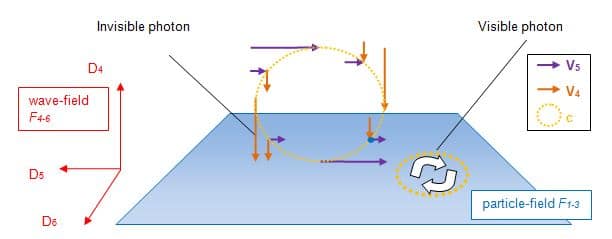 Photon Model